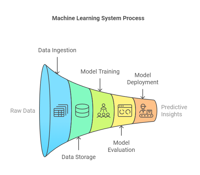 Machine Learning (ML) System Architecture