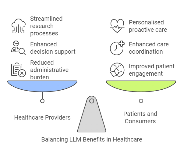 How do LLMs transform healthcare delivery and patient experiences?